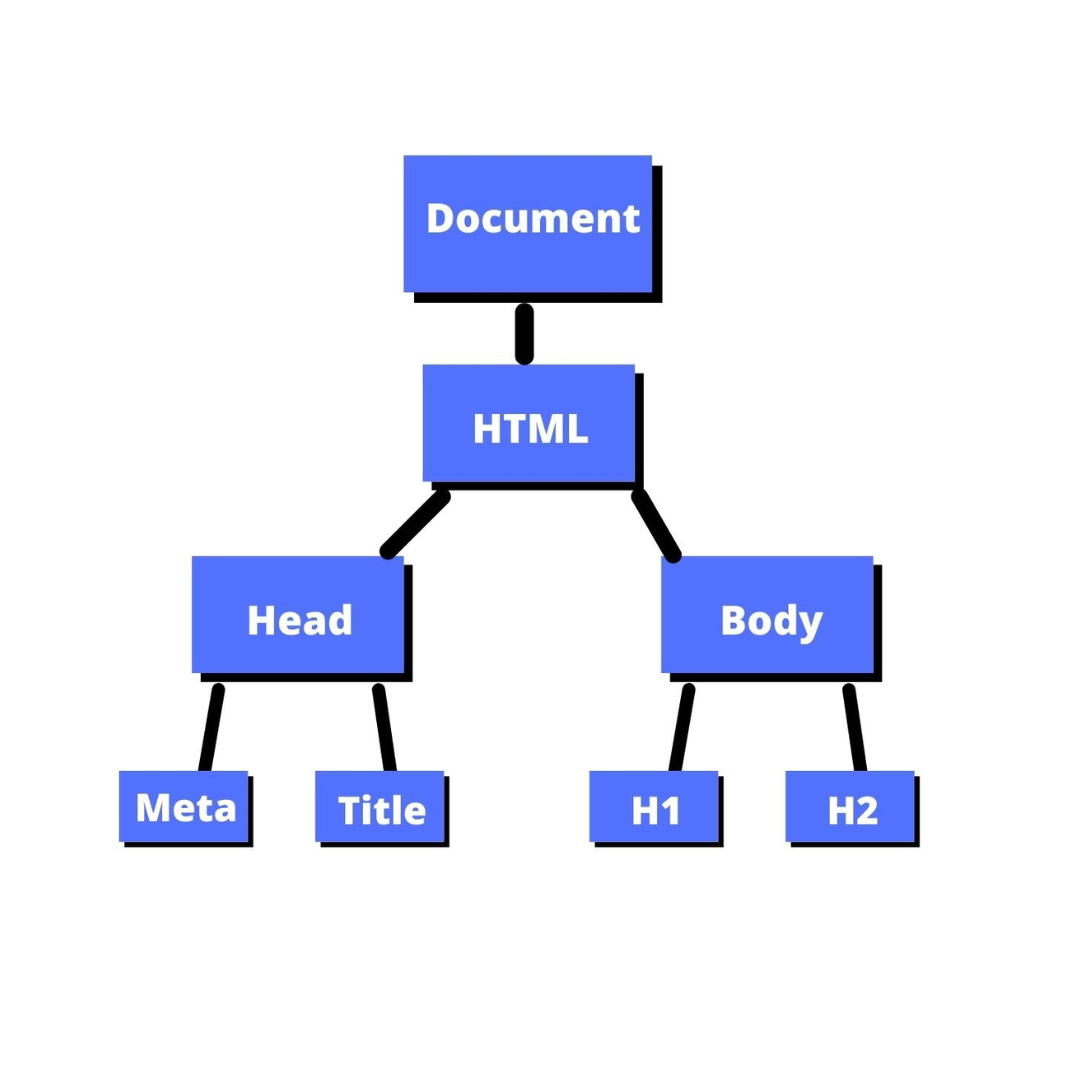 Mastering Virtual Document Object Model Dom In React Ux Qode 